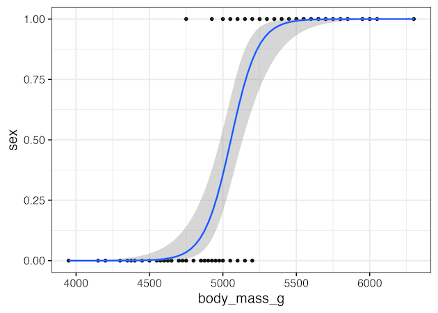 Logistic Regression With Single Predictor In R Rstats 101